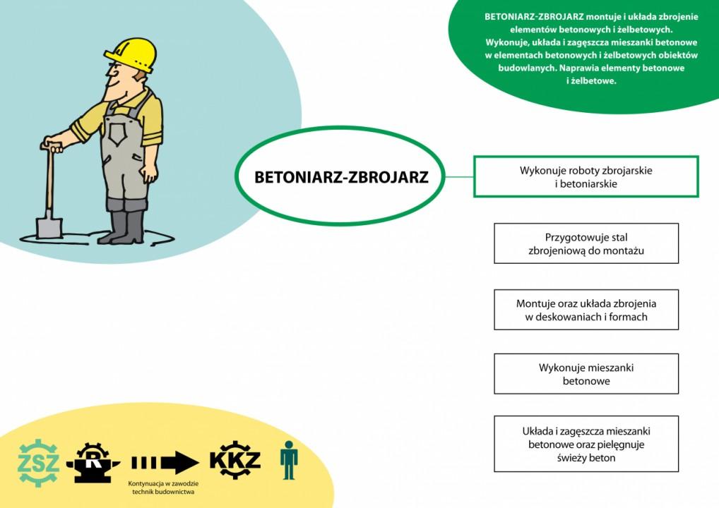 Betoniarz zbrojarz - Zespół Szkół Budowlanych im. Generała Stanisława ...